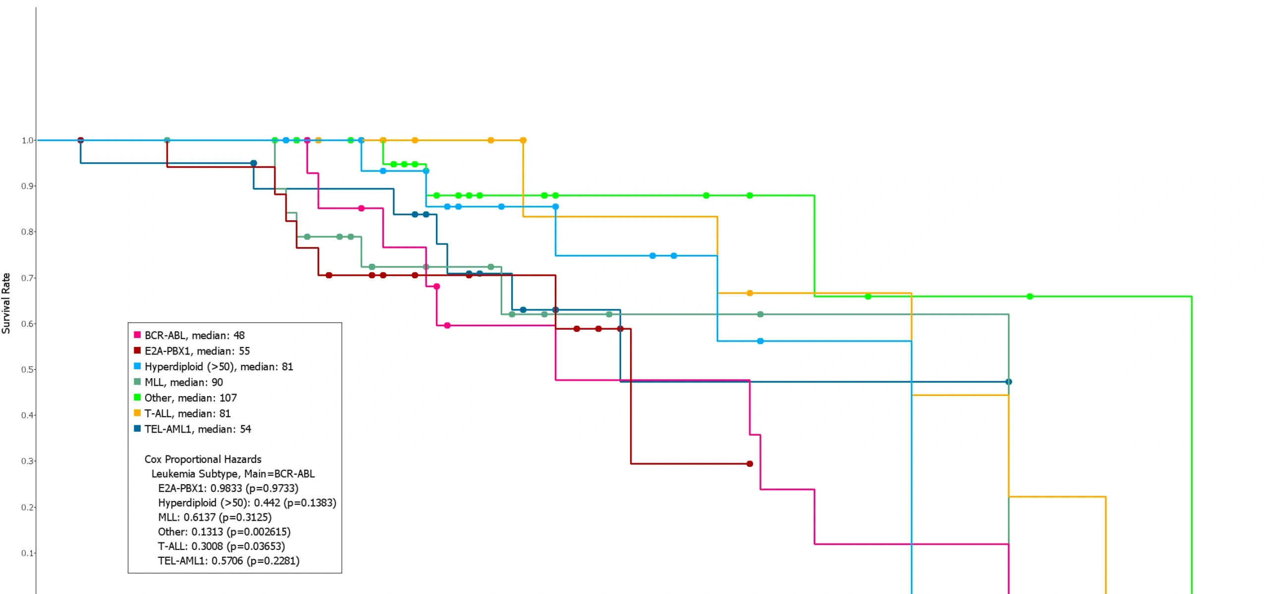 Kaplan-Meier | Qlucore